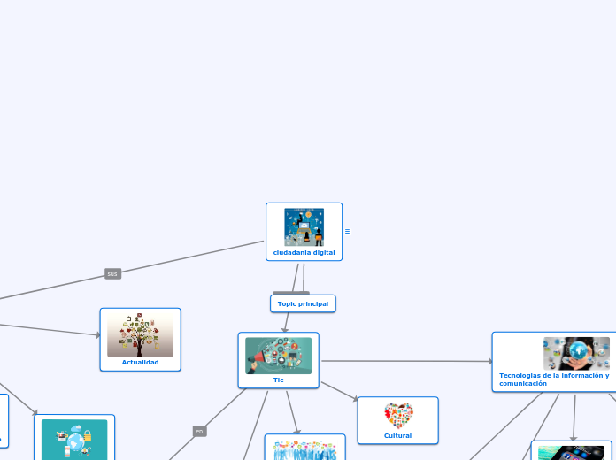 ciudadania digital - Mind Map